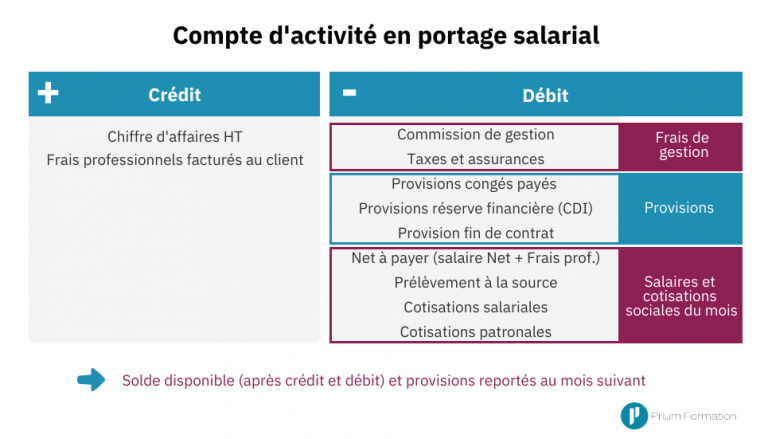 ᐅ Formateur Indépendant, exercer avec le portage salarial