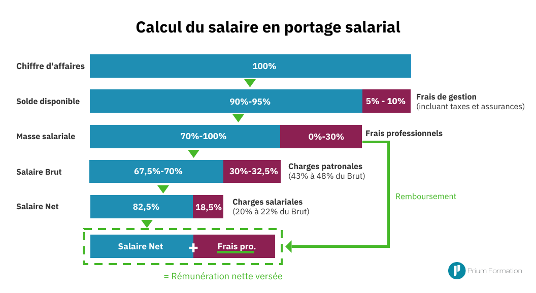 ᐅ Formateur Indépendant Exercer Avec Le Portage Salarial